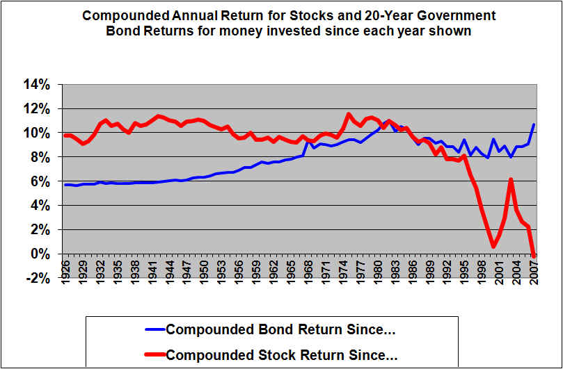 Bonds Versus Stocks in 2012 - InvestorsFriend.com