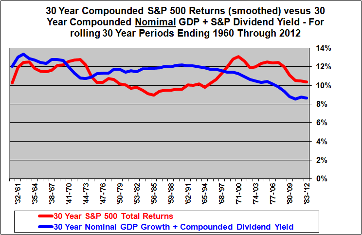 Dow Jones Industrial Average and S&P 500 Total Returns Driven by GDP ...