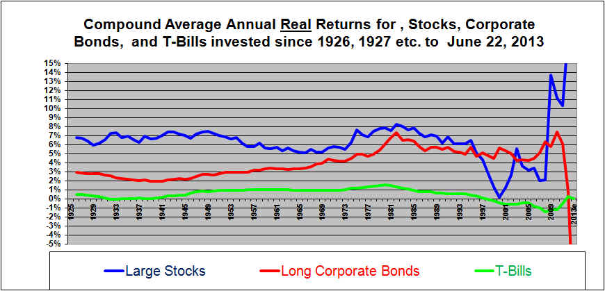 Time In The Market – Long Term Returns from Stocks, Bonds, T-Bills and ...