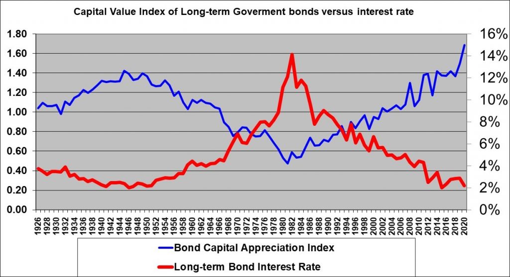 Investing in Bonds Versus Stocks - InvestorsFriend.com
