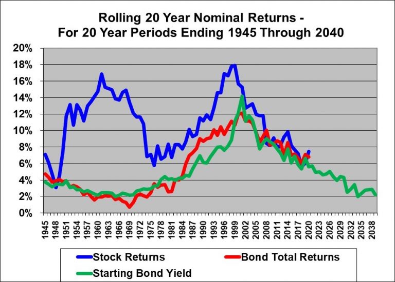 Investing in Bonds Versus Stocks - InvestorsFriend.com