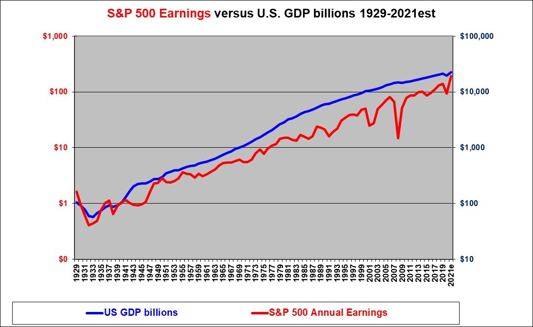 S&P 500 P/E Ratio, Earnings and Valuation Analysis | InvestorsFriend.com