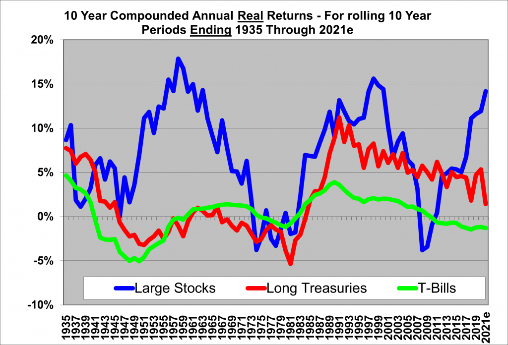 Historic Investment Returns by Asset Allocation - InvestorsFriend.com