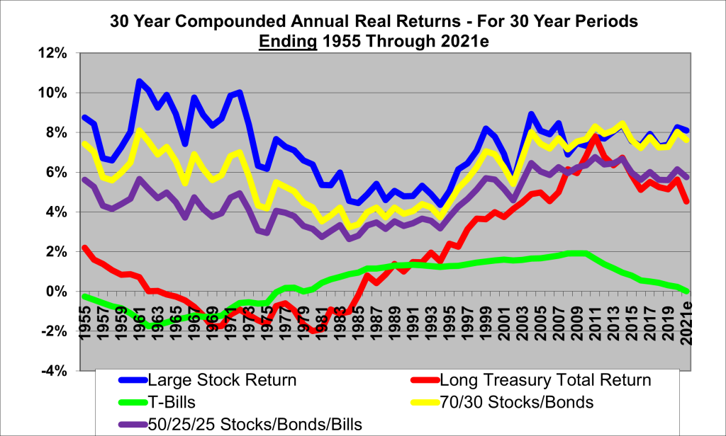 Historic Investment Returns by Asset Allocation - InvestorsFriend.com