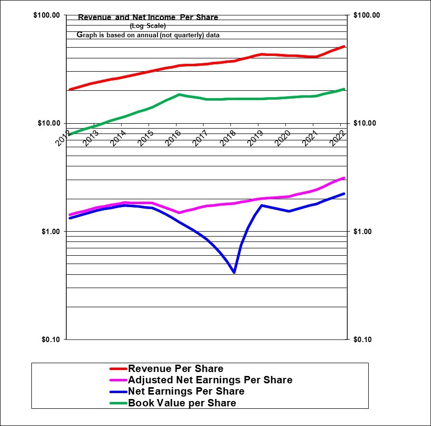 Stantec Inc. Stock Report – InvestorsFriend.com