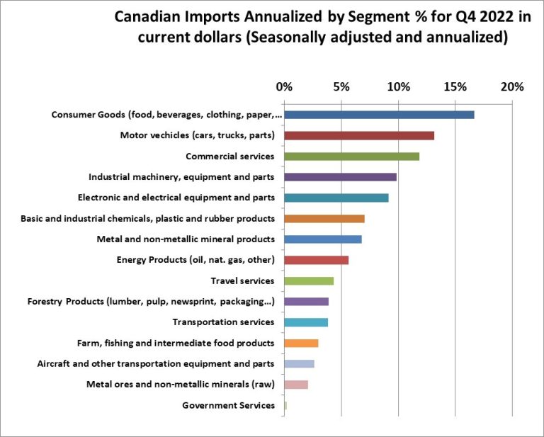 The Canadian Economy at a Glance – InvestorsFriend.com