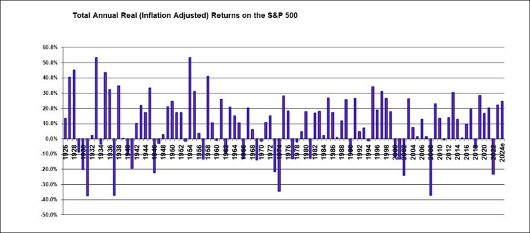 Historical Total Nominal and Real Returns on Stocks - Canadian Economy ...