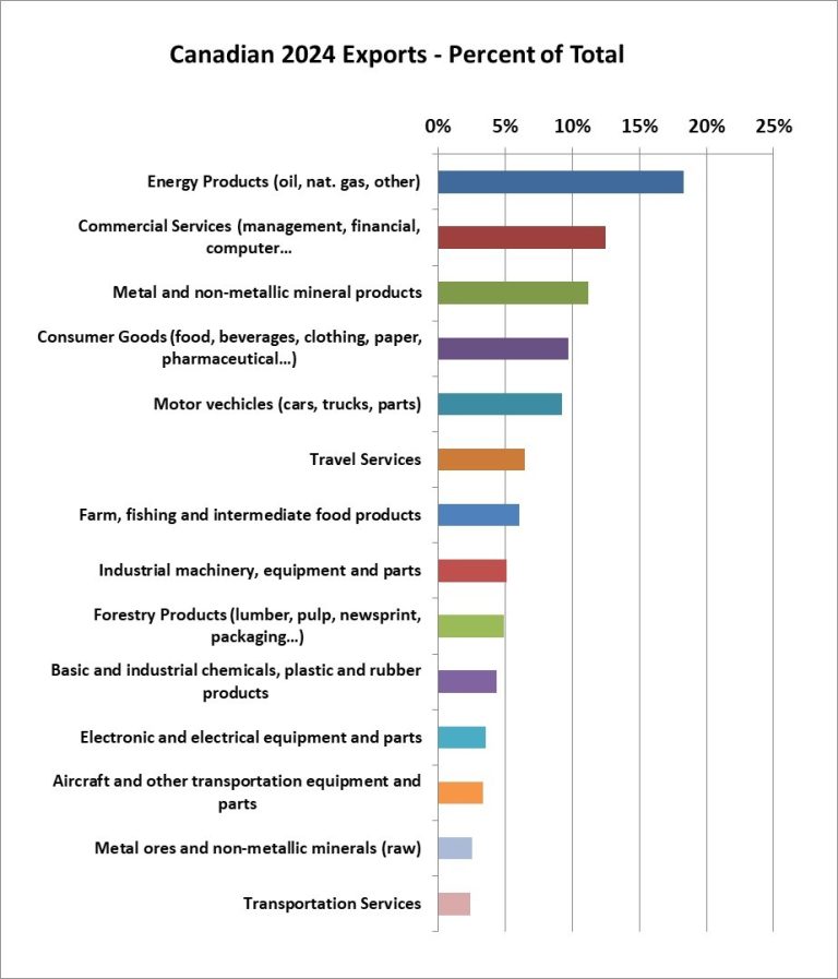 Understanding Canada's Exports and Imports by product and service and ...