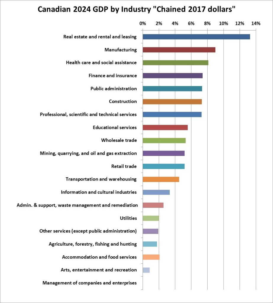 Which Industries Contribute Most to Canada's GDP? - Canadian Economy ...
