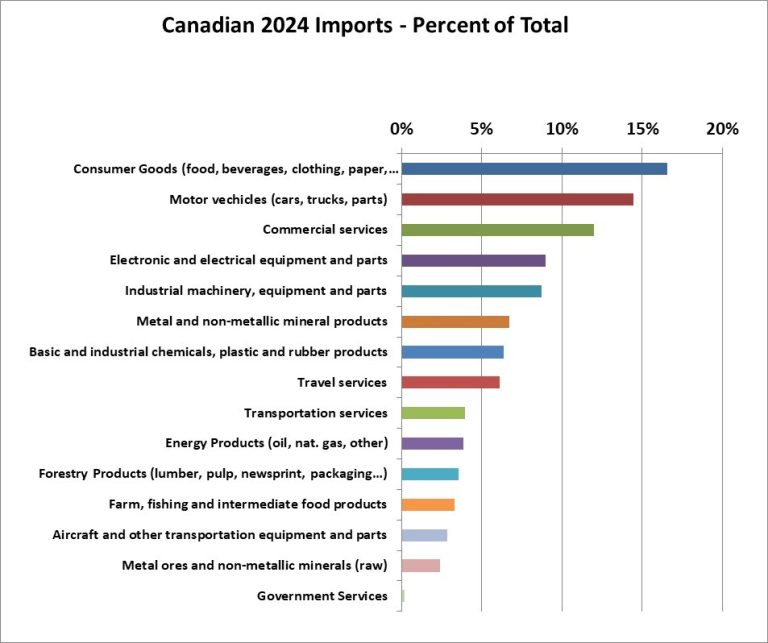 Understanding Canada's Exports and Imports by product and service and ...