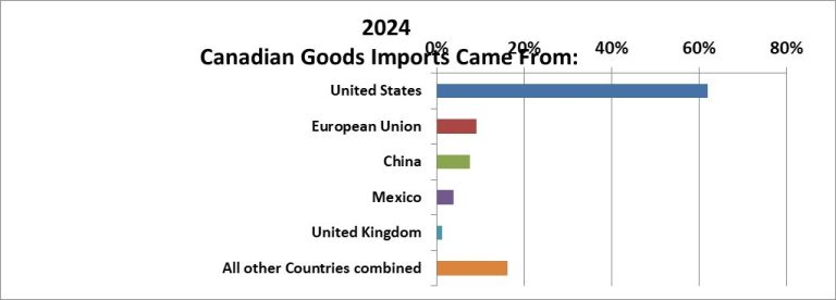 Understanding Canada's Exports and Imports by product and service and ...