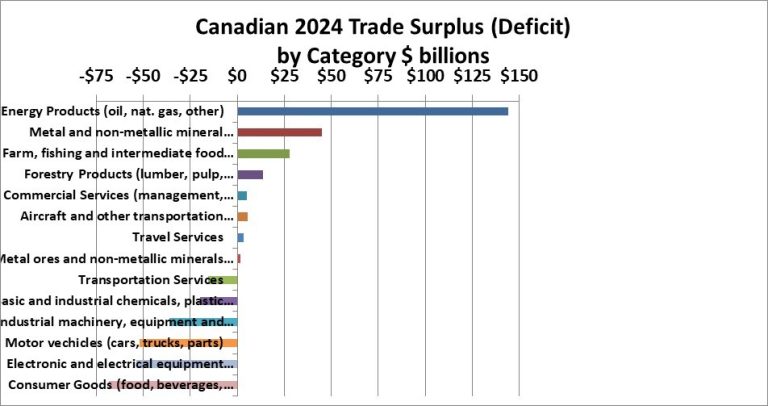 Understanding Canada's Exports and Imports by product and service and ...